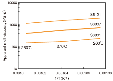 Thermal Properties and Flow Dynamics | Nylon-MXD6 | Business & Products ...